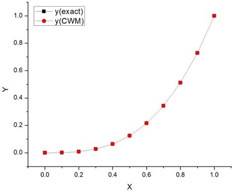 the graph of exact solution versus chebyshev wavelet approximation of download scientific