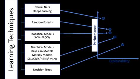 a comparison of different machine learning techniques explainability download scientific