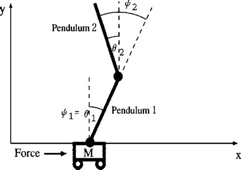 figure 1 from refining fuzzy control rules for the inverted double pendulum system based on a