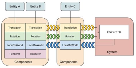 in this diagram a system reads translation and rotation components multiplies them and then