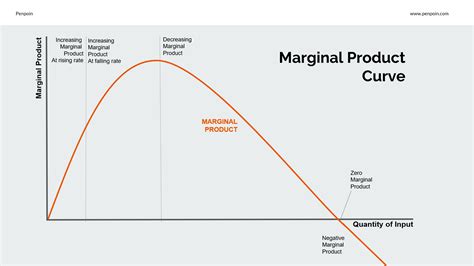 What Is Marginal Product How It Correlate With Total Output And Cost