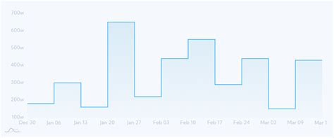 Javascript Amcharts How To Remove Gridlines But Keep The Base X And
