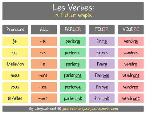 Pin By Paulina On FLE Conjugaison Futur Learn French French