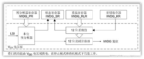 stm32学习（九） stm32预分频和重装载值的作用 csdn博客