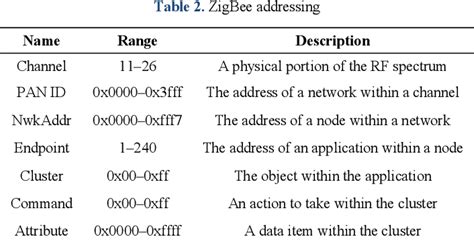 table 2 from wireless sensor network based gas monitoring system utilizing zigbee technology