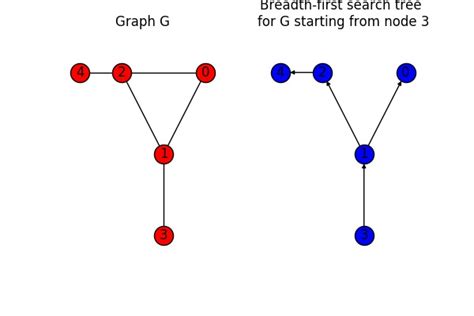 graph theory and networkx part 2 connectivity and distance tales of one thousand and one data