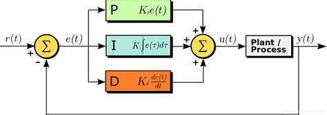 一文搞懂pid控制算法 pid算法 csdn博客