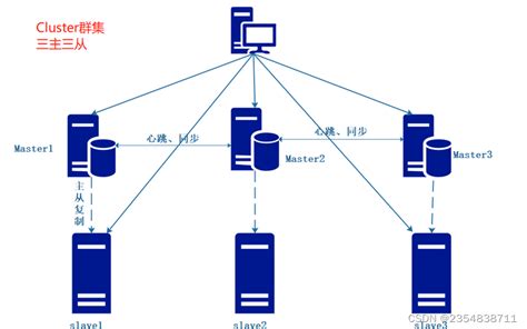 redis三种模式——主从复制，哨兵模式，集群 mysql集群与哨兵模式 csdn博客