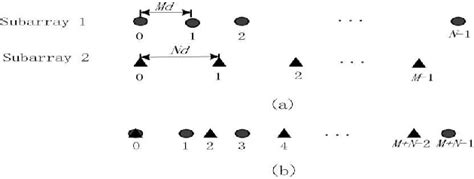 figure 1 from doa estimation of shifted coprime array based on covariance matrix reconstruction