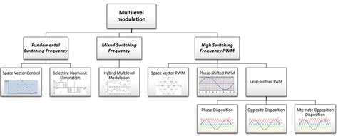 9 classification of multilevel converter modulation techniques download scientific diagram
