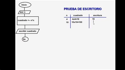Diagrama De Flujo Del Cuadrado De Un N Mero Youtube