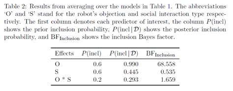 preprint a tutorial on conducting and interpreting a bayesian anova in jasp jasp free and
