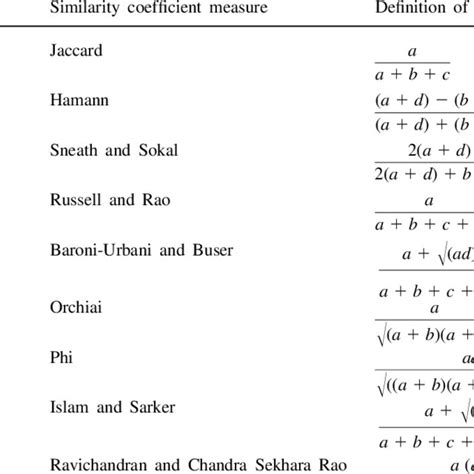 list of some important similarity coefficient measures download table