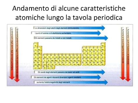 Tavola Periodica Degli Elementi Struttura Della Materia La
