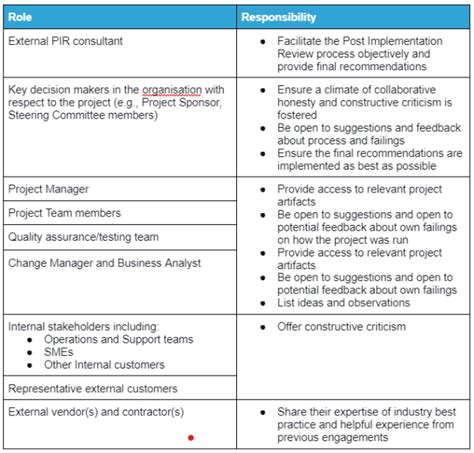 The Critical Role Of Post Implementation Reviews