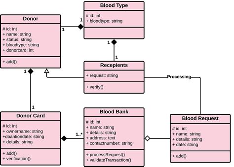 Blood Bank Management System Activity Diagram Blood Bank Man