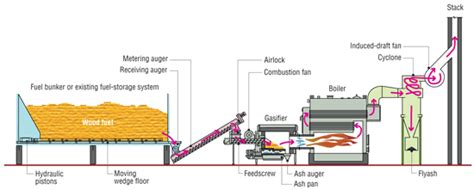 introduction to commercial biomass heating and its advantages ~ the renewable energy hub