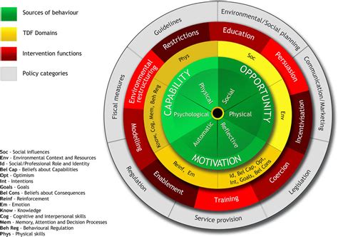 The Behaviour Change Wheel A Framework For Understanding Behaviour