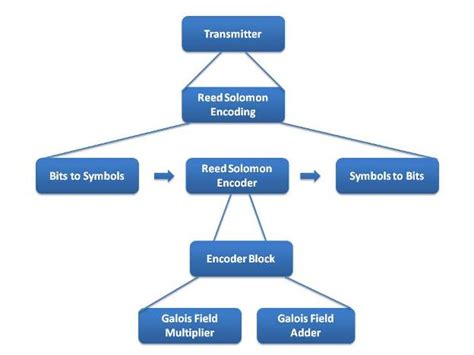 digital communication systems reed solomon labview implementation