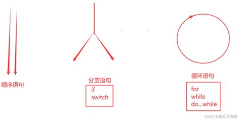 【c语言】分支和循环语句（上） 用switch输出1 100之间的奇数 csdn博客