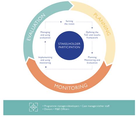 understanding monitoring and evaluation reintegration handbook