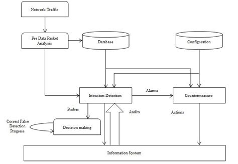 tips for developing intrusion detection system and significance of machine learning technique in