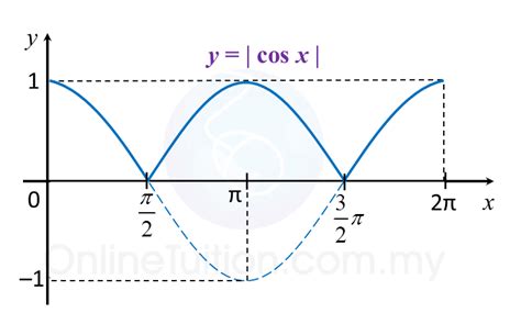 add math trigonometry formula spm spm add math trigonometry question how to prove question ii