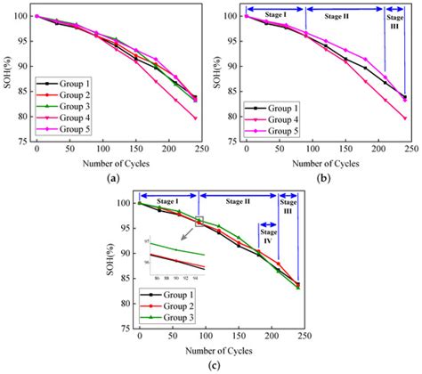 Energies Free Full Text Study On Adaptive Cycle Life Extension