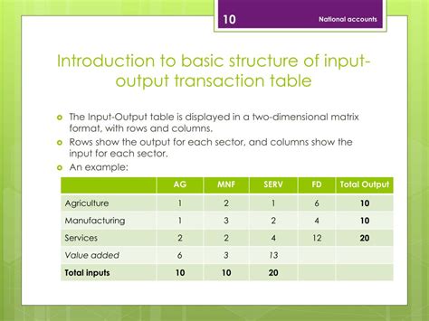 input and output chart