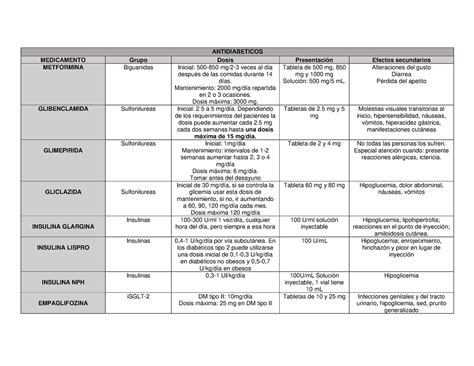 Farmacología Dosis maxima mininma ANTIDIABETICOS MEDICAMENTO Grupo