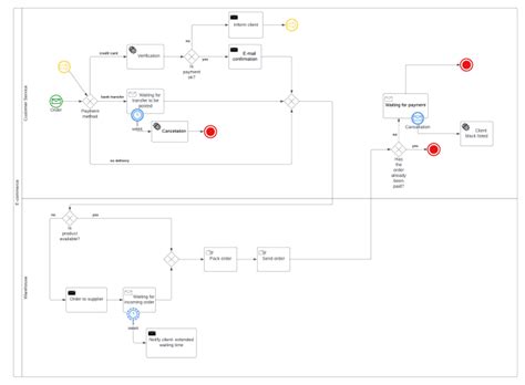 Design Your Bpmn Process Model And Uml Diagrams
