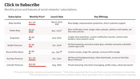 How Meta Verified Compares To Other Social Subscriptions The Information