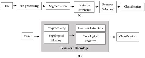 cancers free full text persistent homology based machine learning method for filtering and