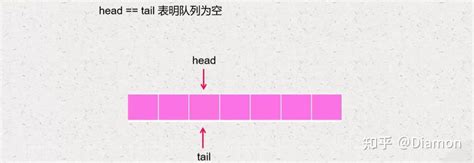 数据结构设计 循环队列 知乎