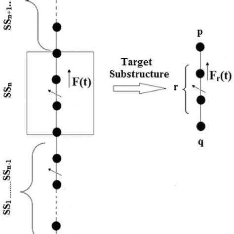 a lumped parameter model b substructure ss download scientific diagram
