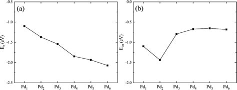 The Binding Energy Eb A And The Interaction Energy Eint Between The