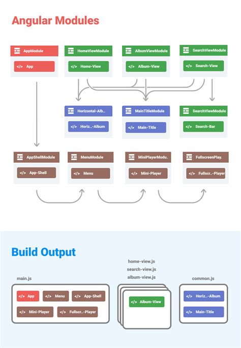 angular modules best practices 2021