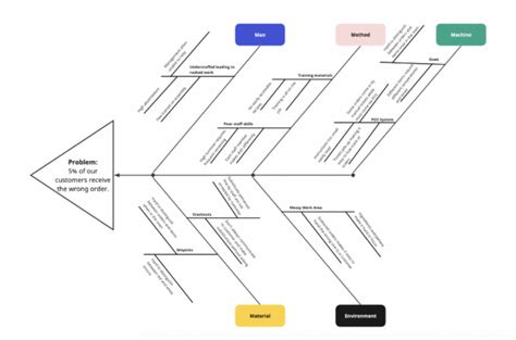 Lean Fishbone Diagram