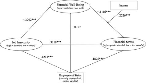 empirical findings by path analysis all path coefficients are download scientific diagram