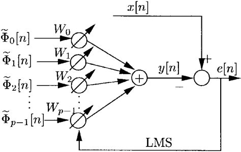 adaptive linear combiner with deterministic inputs to estimate the download scientific diagram