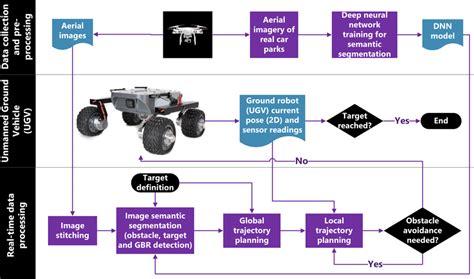 flow diagram of the proposed approach considering the uav ugv download scientific diagram