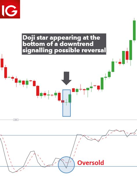 How To Trade The Doji Candlestick Pattern