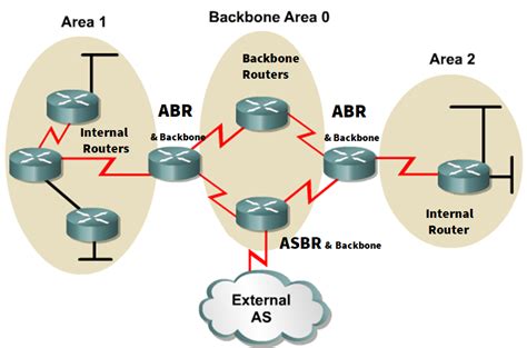 Open Shortest Path First Ospf Protocol Explained NBKomputer