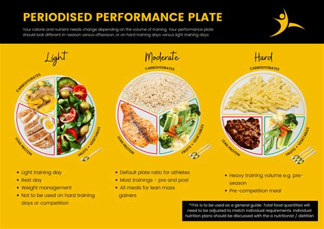 Periodised Performance Plate Fuel My Potential