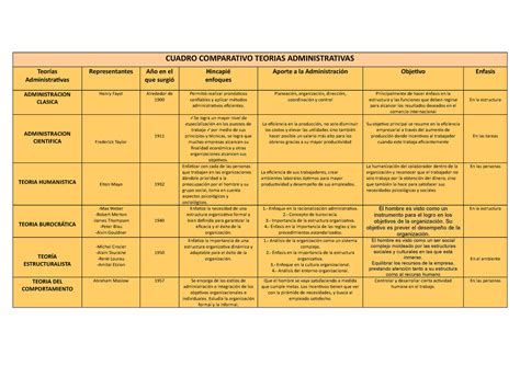1 Oficial Cuadro Comparativo Teorias Administrativas Copia CUADRO