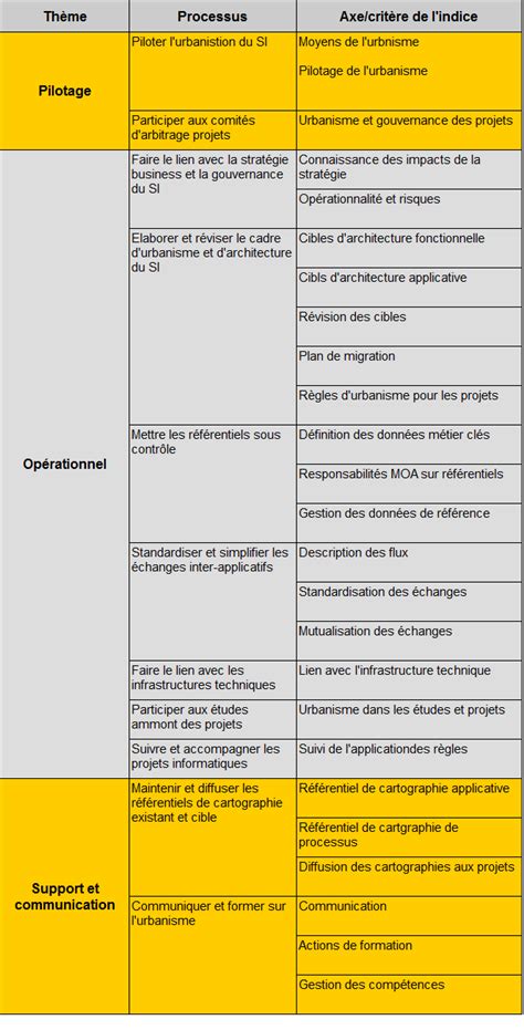 Le processus d urbanisation du Système d Information urbanisation si