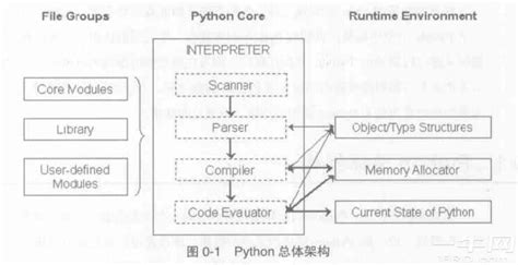 python源码剖析——深度探索动态语言核心技术 嵌入式 python 一牛网论坛