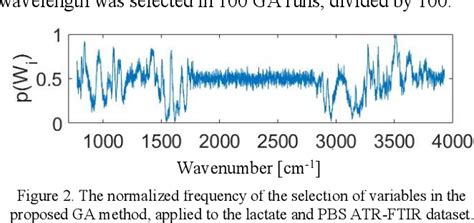 figure 2 from comparison of a genetic algorithm variable selection and interval partial least