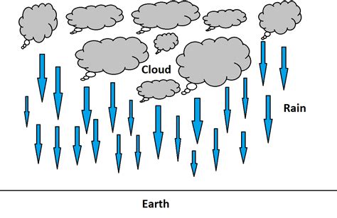 Types Of Rainfall Cyclonic Convective Orographic Frontal Rain