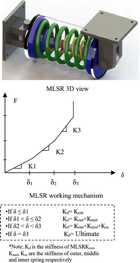 optimization of the multi level spring restrainer for bridges by hybrid particle swarm and